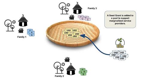 Seeding Gardens — Loans And Grants In The Commitment Pool Paradigm By Will Ruddick Medium