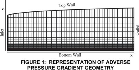 Figure 1 From Laminar And Transitional Boundary Layer Entropy