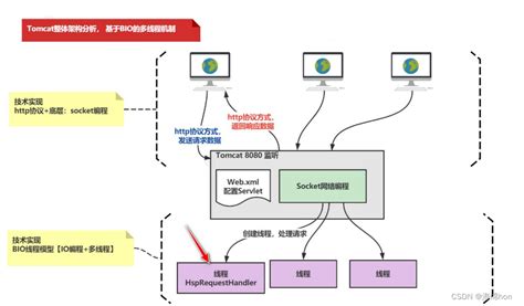 tomcat常见报错以及手动实现tomcat tomcat1003报错 csdn博客