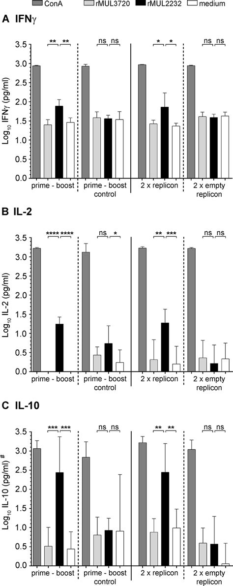 analysis of cellular immune responses female balb c mice n 5 were