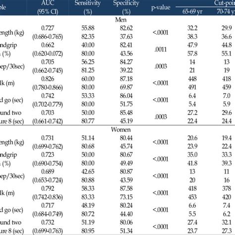 Comparison Of Functional Fitness Between Healthypre Frail Elderly And Download Scientific
