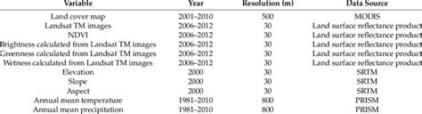 Ancillary Parameters Used As Independent Variables For Building Random