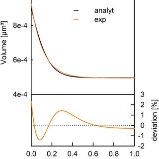 Comparison Of An Exponential Fit To The Analytically Calculated Download Scientific Diagram