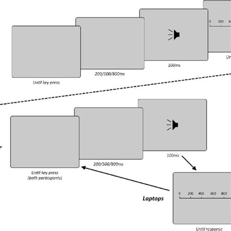 Trial Sequence In Each Task Of Experiment 1 In The Alone Task