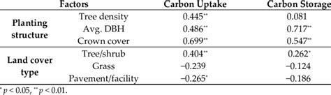 Pearson Correlation Coefficients Between Carbon Offset Service And