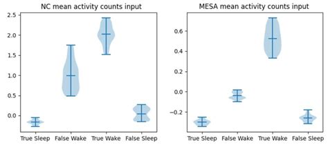 average input values for correct and incorrect predictions in the