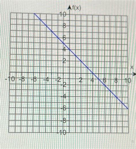 Solved Use The Given Graphs To Determine The Value Of The