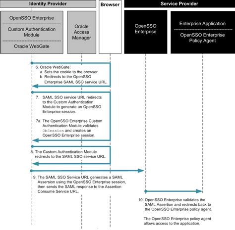Chapter 14 Enabling Single Sign On Using Oracle Access Manager And