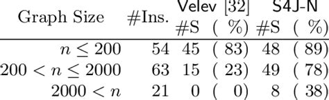 Solved Per Graph Size Download Table