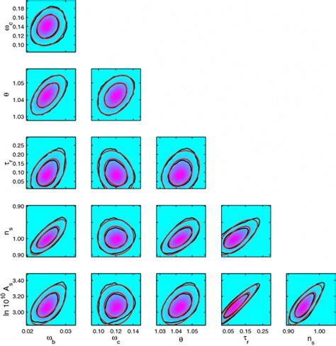 Gaussian Approximation Laplace Approximation To A 6 Dimensional