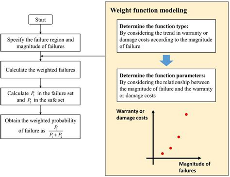 Flowchart For Obtaining The Weighted Probability Of Failure Download