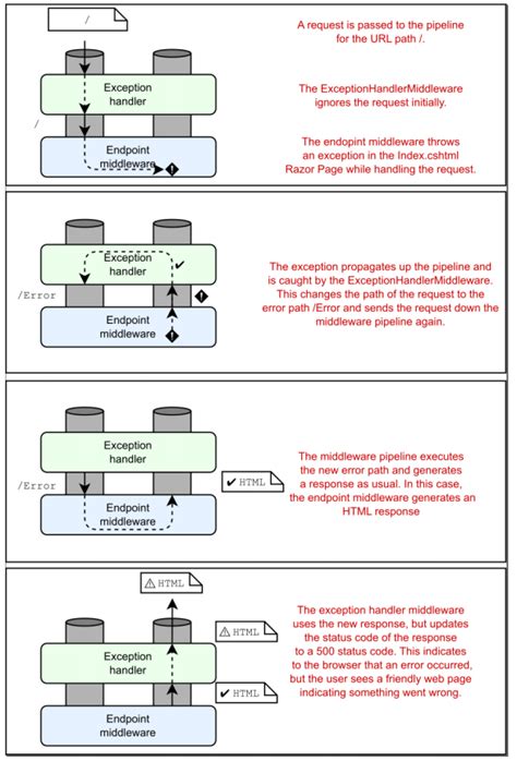 C How Response Headers Be Sent To The Client When The Middleware