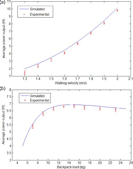 A Average Power Output Versus Walking Velocity For A Constant