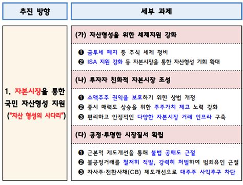 밸류업프로그램 ① 저pbr Dont Fight The Government 가내금융업자