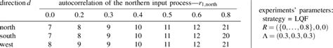 95 Quantile Of Input Processes Queue Lengths When Lqf Applies