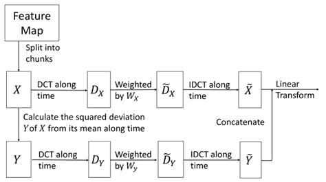 Acgan Based Data Augmentation Integrated With Long Term Scalogram For Acoustic Scene