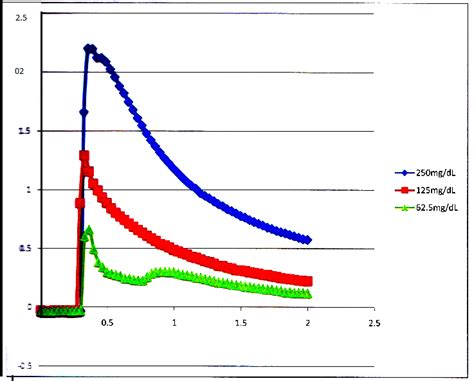 Calibration Curve Between Glucose Concentration And Voltage Download