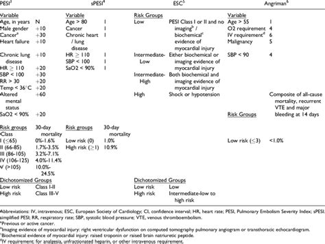 Clinical Prediction Rules For Acute Pe Download Table