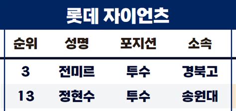 최강야구 화이팅 최강야구 투수 정현수 전체 13번으로 롯데 자이언츠 지명 확정 Daum 카페