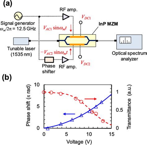 Figure 1 From Operation Strategy Of Inp Mach Zehnder Modulators For Flat Optical Frequency Comb
