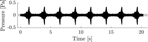 Time Series Showing The Signal Envelope Of The Sd Analysis Period In