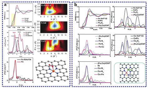 A The Xanes Ft Exafs Wt Exafs Corresponding Exafs R Space Fitting Download Scientific