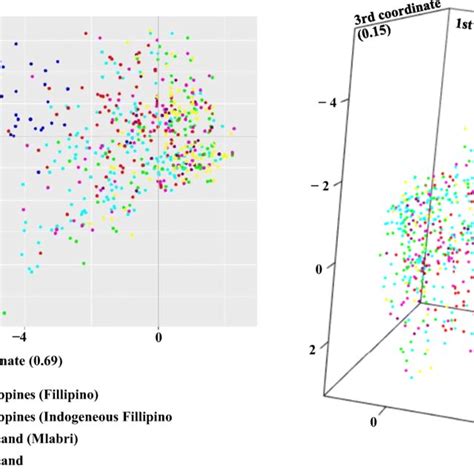 Principal Coordinates Analysis Pcoa Plots Of The Individuals From The