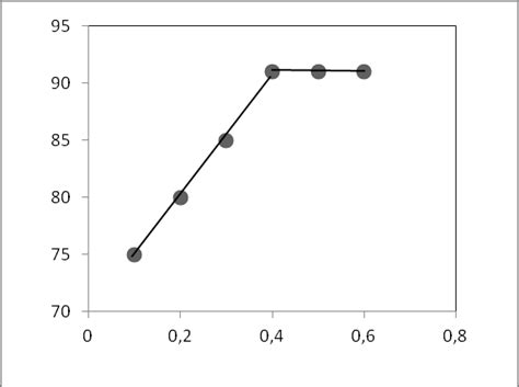 Effect Of Catalyst Loading Download Scientific Diagram