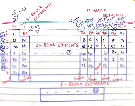 SOLUTION General Sketch Of Periodic Table Studypool