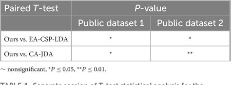 Table 3 From Classification Of Motor Imagery Electroencephalogram Signals By Using Adaptive