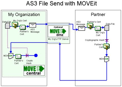 As1 As2 As3 The As3 Protocol