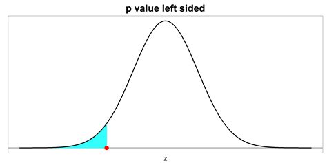 Find The P Value From A Z Value