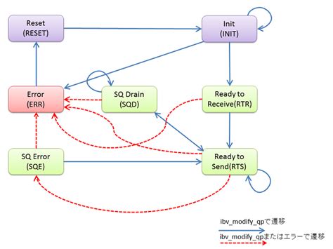 InfiniBand の QP ステートの遷移を理解する