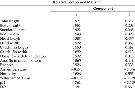 Rotated Component Matrix And Correlation Coefficient Of Different