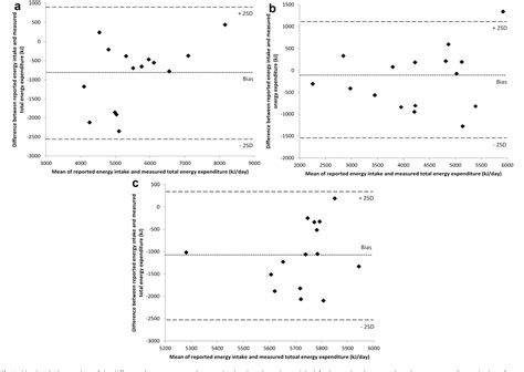 Table 1 From Validation Of A Modified Three Day Weighed Food Record For Measuring Energy Intake