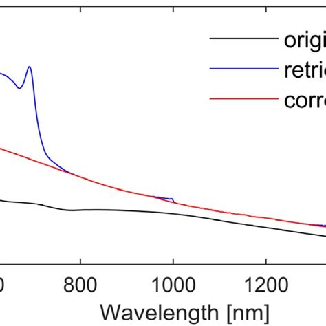 Leaf Refractive Index Computed From Simultaneous Retrievals With Sacs Download Scientific