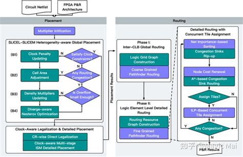 🕹 openparf 基于pytorch的开源大规模fpga布局布线框架 知乎
