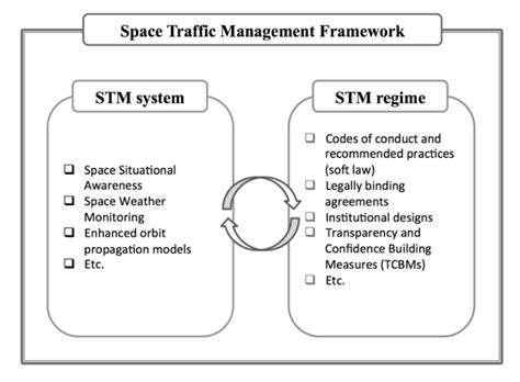 Structure Of An Stm Framework Download Scientific Diagram
