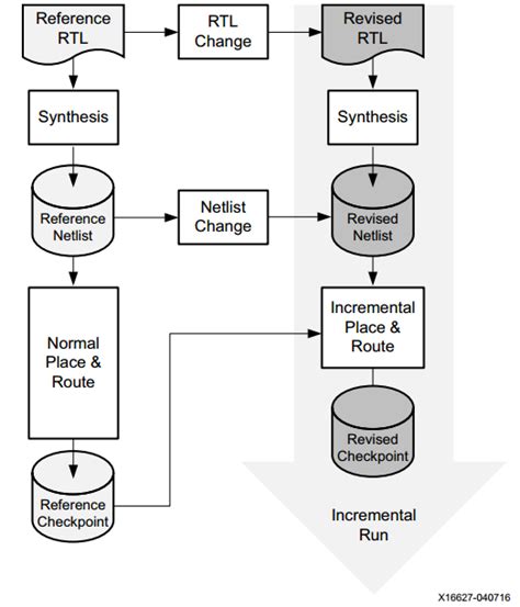 Design Implementation In The Xilinx Vivado Design Suite News