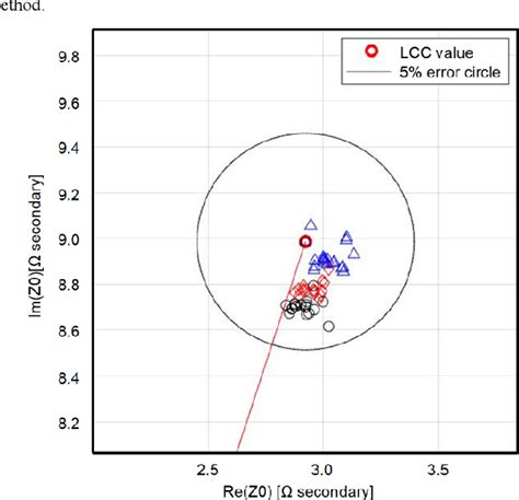 Figure 11 From Transmission Line Parameter Estimation Using Traveling Wave Fault Location Data