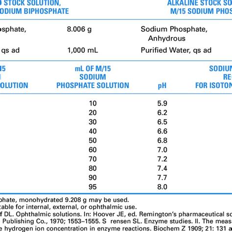 3 Sorensen S Modified Phosphate Buffer Download Table