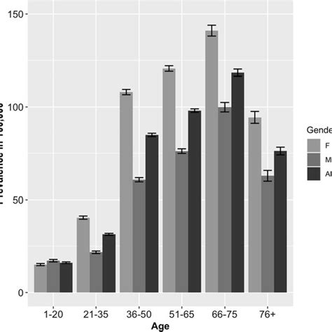 Estimated Pancreatic Enzyme Replacement Therapy PERT Usage By Age And