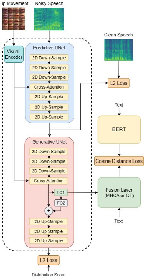 논문 리뷰 Bridging The Multi Modality Gaps Of Audio Visual And
