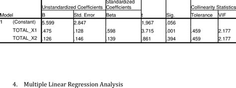 Multicollinearity Test Results Download Scientific Diagram