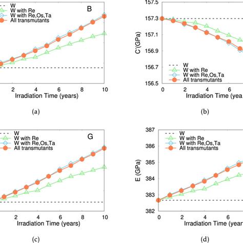 Evolution Of The Bulk Modulus B Tetragonal Shear Modulus C′ Shear Download Scientific Diagram Evolution Of The Bulk Modulus B Tetragonal Shear Modulus C′ Shear Download Scientific Diagram
