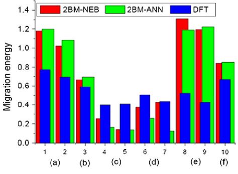 Dft Predictions Versus Empirical Potential Models For Vacancy Migration Download Scientific