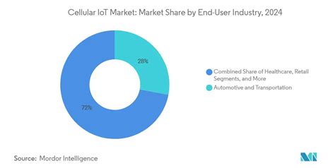 셀룰러 Iot 시장 규모 동향 점유율 및 보고서 분석 2030