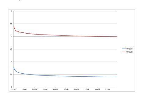 Graphs Of The Functions F I X G X I 1 2 Download Scientific Diagram