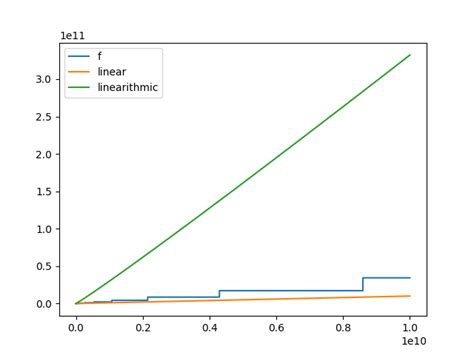 C What Is Time Complexity For This Function Stack Overflow