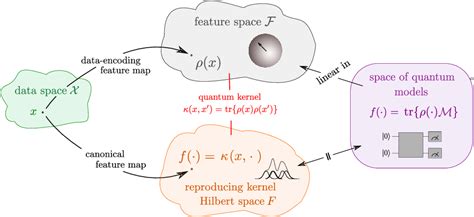 Quantum Machine Learning Models Are Kernel Methods